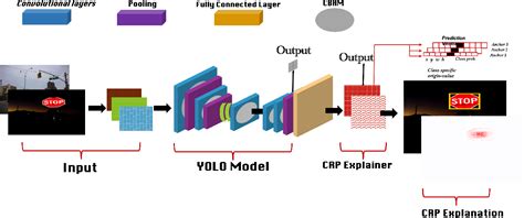 Figure 2 From Rb Xai Relevance Based Explainable Ai For Traffic Detection In Autonomous Systems