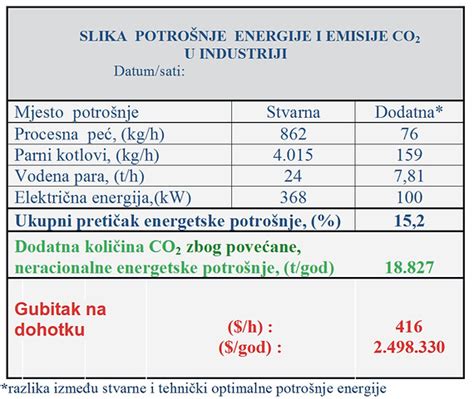 Iso 50001 Hrv Stednja Energije