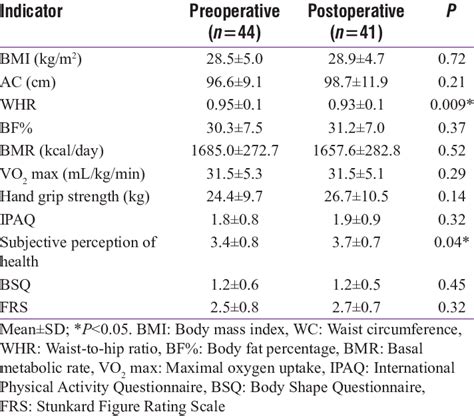 Comparison Of Preoperative And Postoperative Measurements Download Scientific Diagram