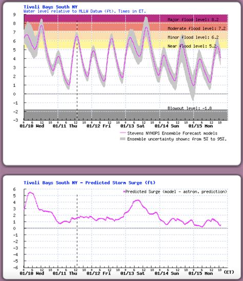 Tidal Flooding Expected On Saturday Lower Esopus Watershed