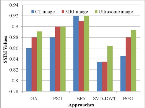 Bar Graph Comparison Of Ssim Values For The Three Types Of Medical