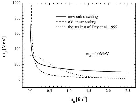 Density Dependence Of Quark Mass M D Within Three Quark Models Is