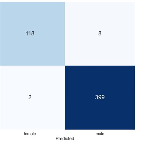 The Confusion Matrix For Gender Classification Of The Dnn Ensemble Model Download Scientific