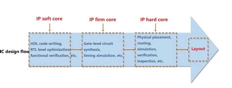 A Guide To Semiconductor IP Core Utmel