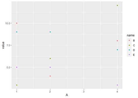 R Ggplot2 Use One Column As X Axis And The Rest As Y Axis Stack Overflow