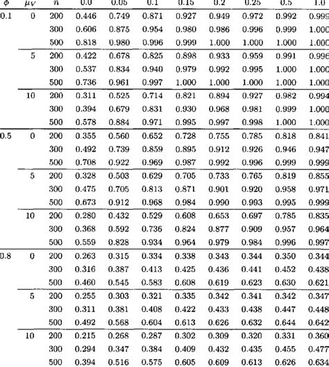 Empirical Powers Of Tan For The Gaussian Ar1 Process With Outliers