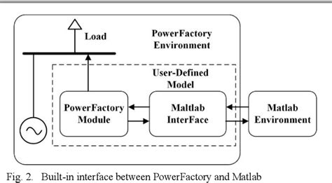 Figure 2 From A Method For Multi Platform Co Simulation Via Api Based