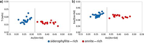 Biotite Discrimination Diagrams A Anniteannitesiderophyllite