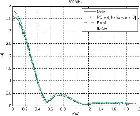 Figure 1 From Comparison Of The Fast Multipole Method And Low Rank Ie