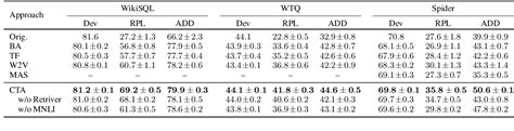 Table 3 From Towards Robustness Of Text To Sql Models Against Natural