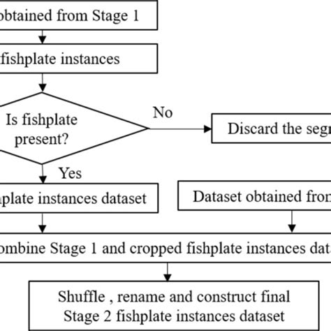 Description Of Stage 1 Dataset Creation Download Scientific Diagram