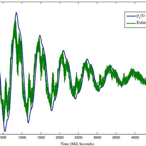 behavior of saturated control input u t download scientific diagram