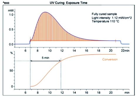 Uc Curing Of Thermosets Part 16 Using Uv Dsc To Monitor Curing 3
