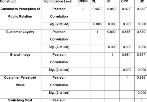 Showing Pearson Correlation Download Table