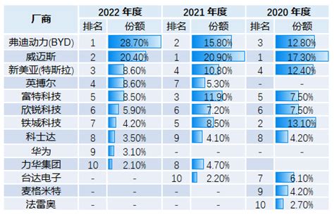 中国乘用车车载充电机 Obc 主要厂商市场份额排名 智能汽车资源网
