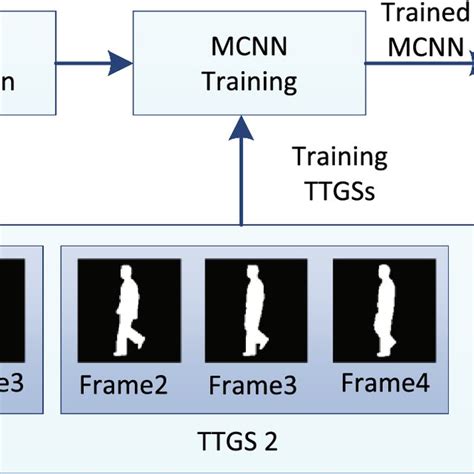 Gait Recognition Using Multichannel Convolution Neural Networks Request PDF