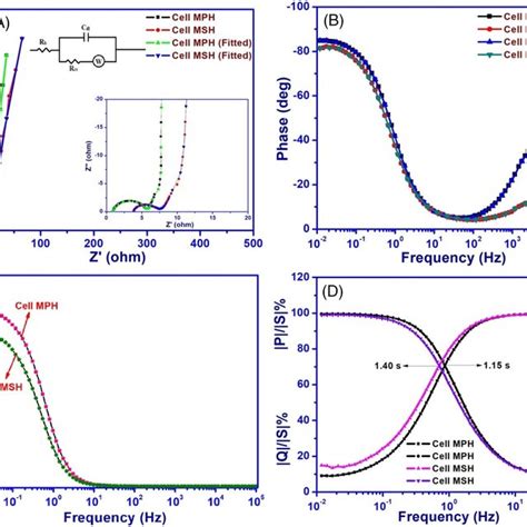 Is Curve For The Ultra‐capacitor Cells Mph And Msh A Experimental As