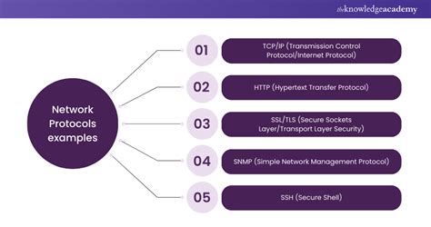 Network Protocols Definition Types And How They Work