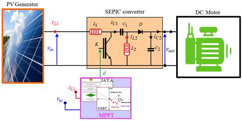 An Artificial Neural Network For Solar Energy Prediction And Control Using Jaya Smc