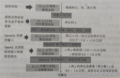 opengl with qtwidgets：屏幕坐标转世界坐标 opengl 屏幕坐标转世界坐标 csdn博客