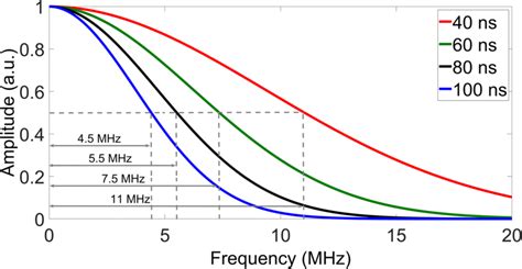 6 Db Bandwidth For Gaussian Pulses Ranging From 40 To 100 Ns Download Scientific Diagram