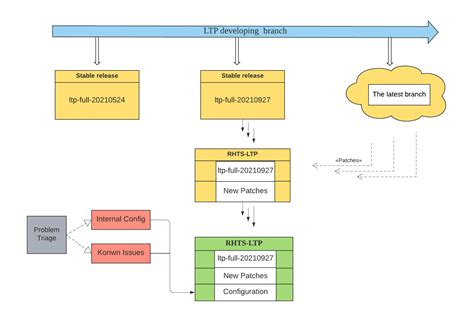 How We Use Linux Test Project To Test And Improve Linux