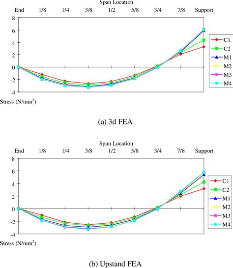 Figure 1 From Upstand Finite Element Analysis Of Bridge Decks Semantic Scholar