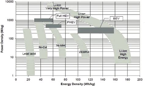 Ragone Plot Comparing Power And Energy Densities Of Battery Download Scientific Diagram