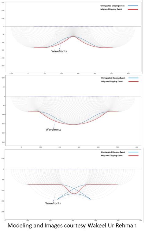Synthetic Seismic Migration Examples By Wakeel Ur Rehman Houston
