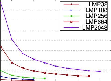 2 Identifying The Execution Sweet Spot For LAMMPS Download Scientific Diagram