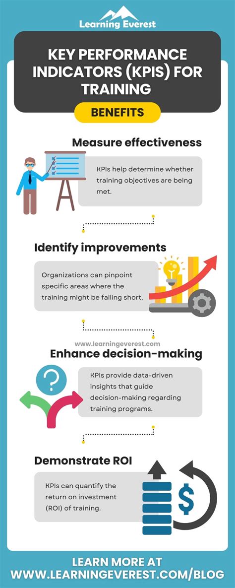 Key Performance Indicators For Training Infographic Learning Everest