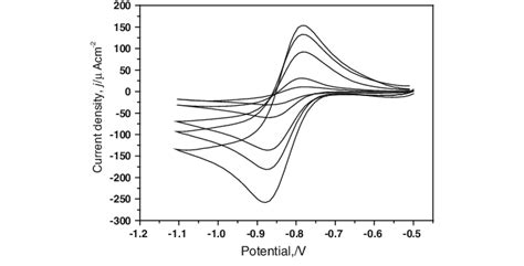 Cyclic Voltammetry For Cobaltocene Cc Cc In Bumeimotf On A Pt