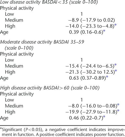 Improvement In Function BASFI With Physical Activity Level When Download Table