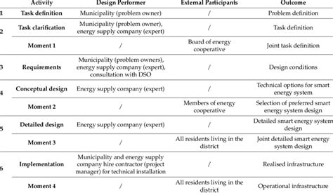 The Decision Making Model Applied To A Specific Example Download Table