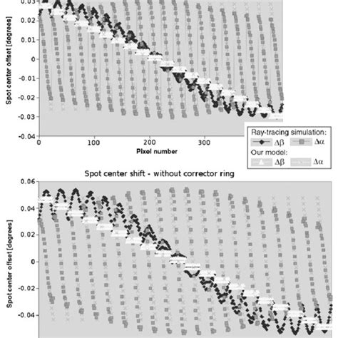 Light Spot Intensity Center The Plots Show The Offsets Db And Da Of Download Scientific