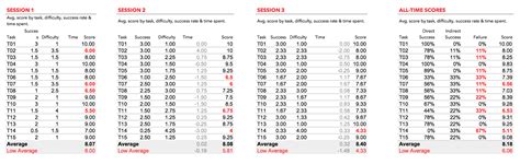 Measuring And Quantifying User Experience Ux Collective