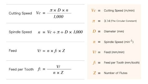 Difference Between Feed Rate And Cutting Speed EcoReprap