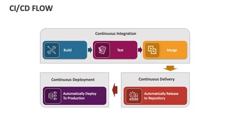 Ci Cd Flow Powerpoint Presentation Slides Ppt Template