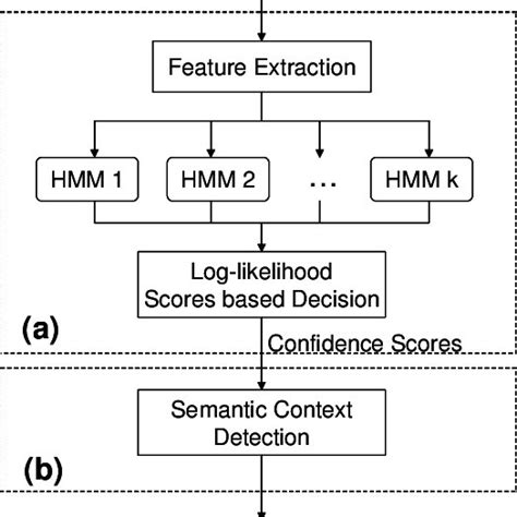 The System Framework Consists Of A Audio Event Detection And B Download Scientific Diagram