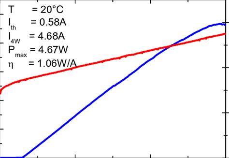 Power Current P I And The Voltage Current V I Characteristics Of A