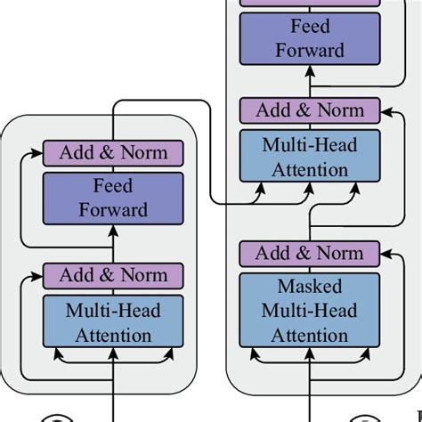 3 The Architecture Of Transformer Download Scientific Diagram