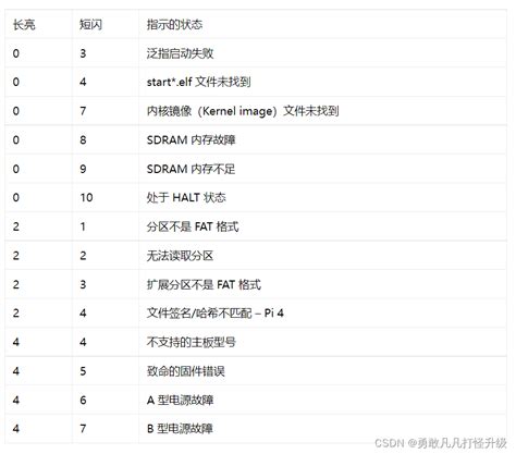 树莓派4b Act指示灯状态表示不同的问题树莓派4b指示灯含义 Csdn博客
