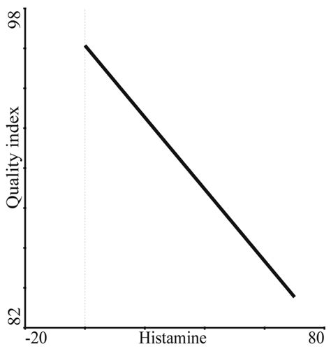 principal response curve prc analysis showing the significant