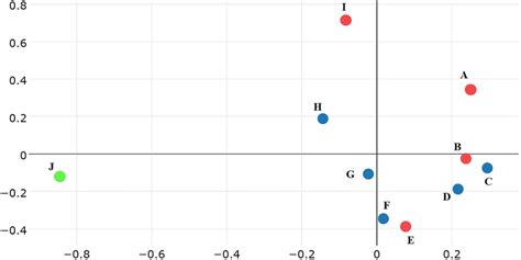 Dali Multidimensional Correspondence Analysis Scaling Method It
