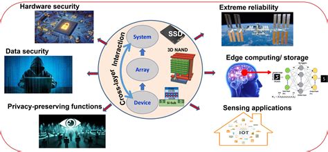 home reliable and assured microelectronics ram laboratory