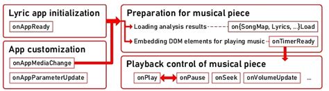 lyric app framework a web based framework for developing interactive