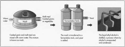 How Vodka Is Made Manufacture Making History Used Procedure