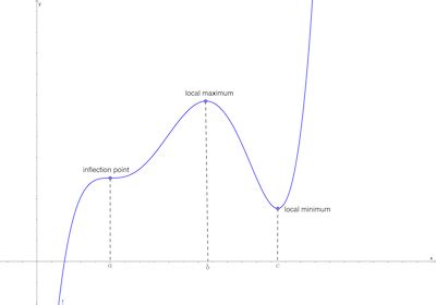 Maximum Minimum Of A Function Solution Examples Video Lesson Transcript Study Com