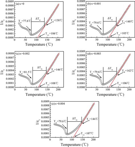 The Inverse Dielectric Constant At 100 Khz As A Function Of Temperature