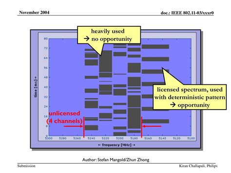 Ppt Spectrum Agile Radios Powerpoint Presentation Free Download Id